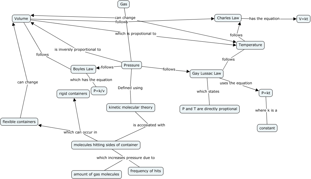 Gas Laws - How are pressure, volume and temperature described by the gas laws for a rigid and ...